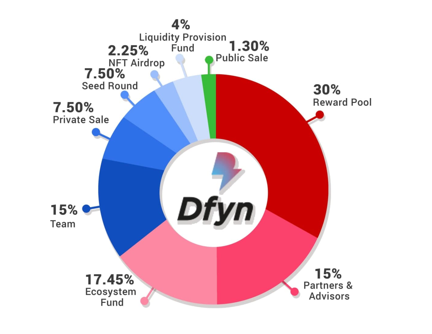DFYN Network là gì? Tổng quan về dự án DFYN Network | Cập nhật tin tức ...