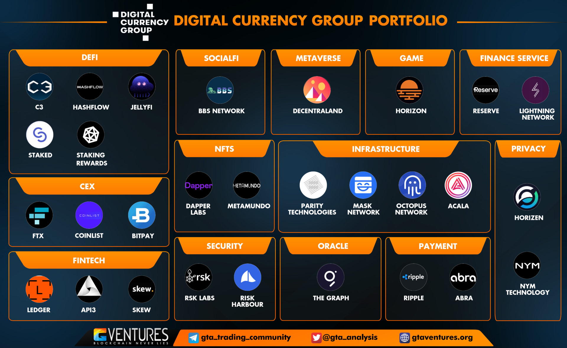 Digital Currency Group (DCG) là gì? Tổng quan và xu hướng đầu tư của ...