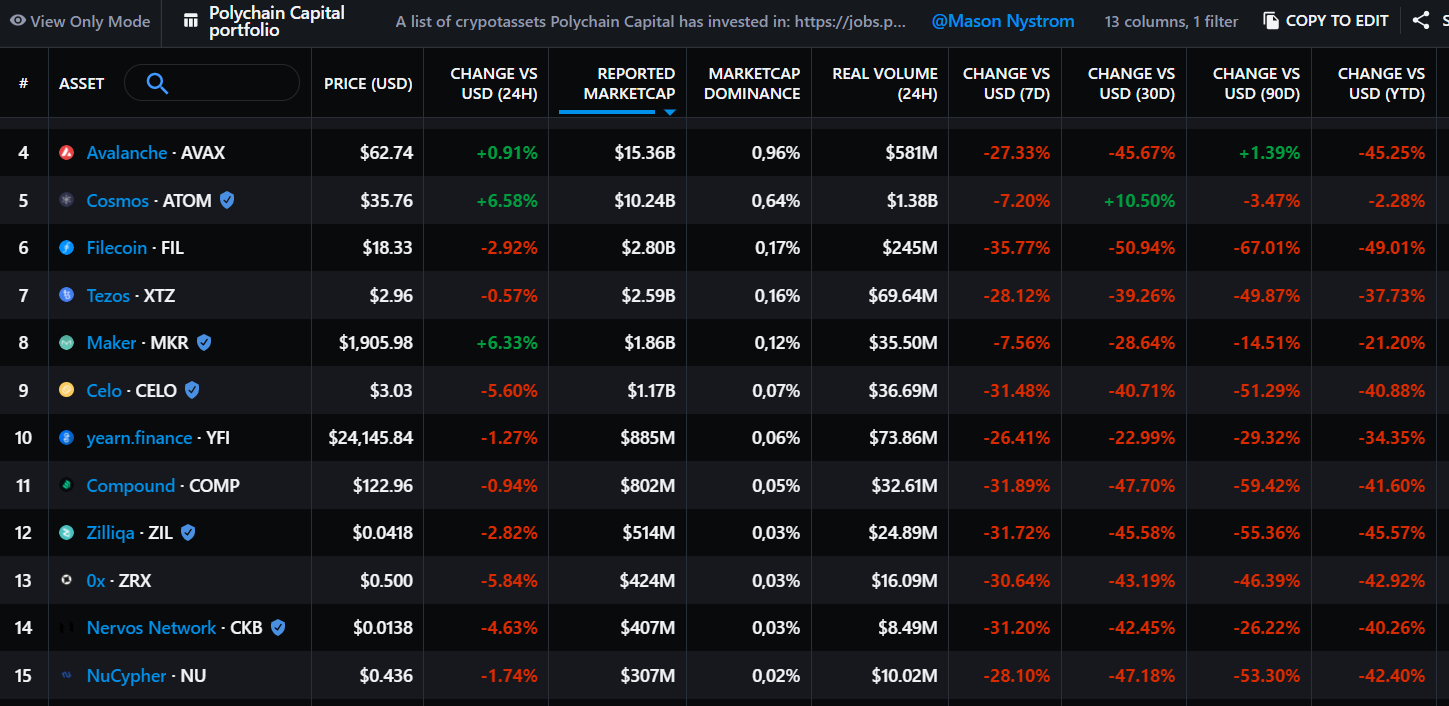 Polychain Capital là gì? Tổng quan về portfolio của quỹ Polychain ...