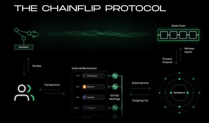 ChainFlip (FLIP) là gì? Dự án cross-chain này có gì đặc biệt? | Cập ...