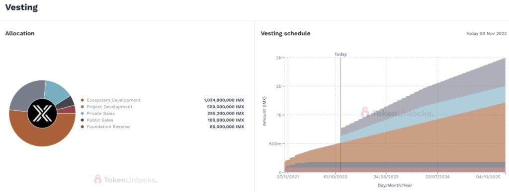 ImmutableX đối mặt với áp lực bán trước thềm unlock 110 triệu IMX | Cập ...