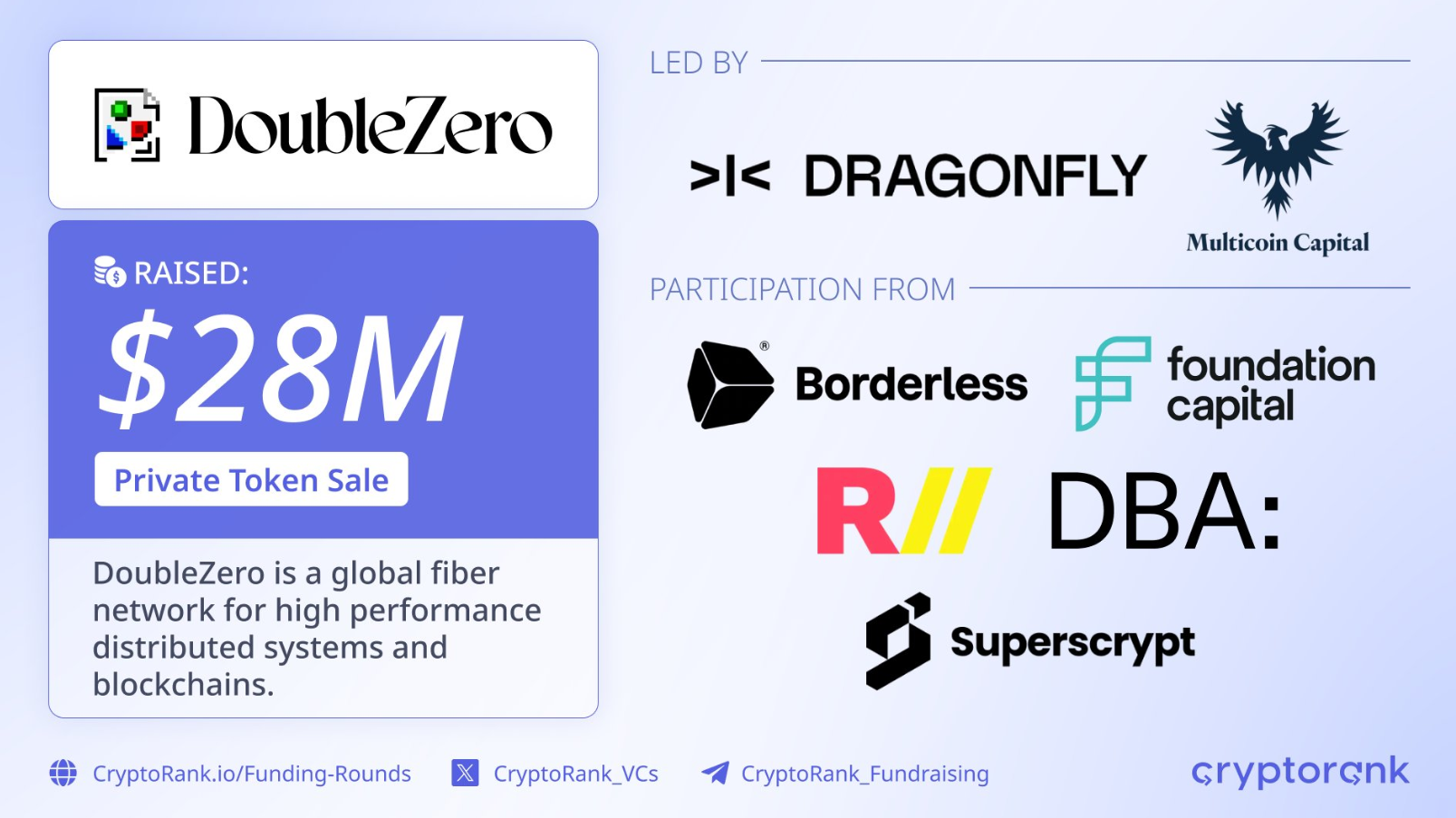 DoubleZero huy động thành công 28 triệu USD được hai “ông lớn” dẫn đầu | Cập nhật tin tức đầu tư ...